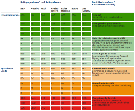 Rating - Financial Projects