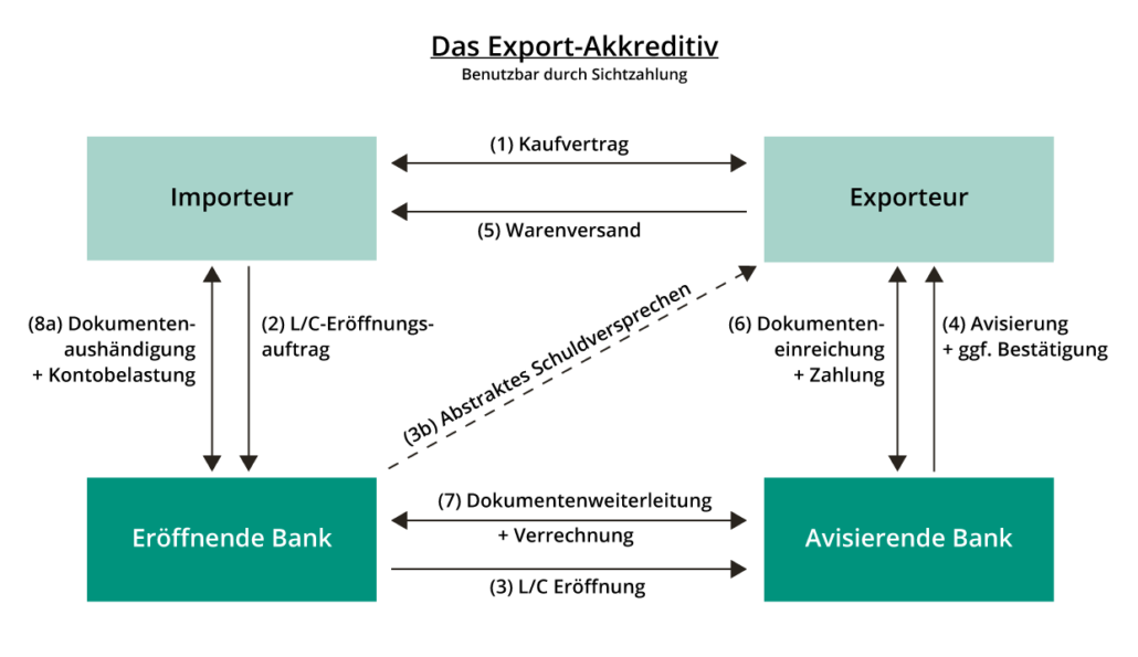 Übertragbares Akkreditiv - Financial Projects